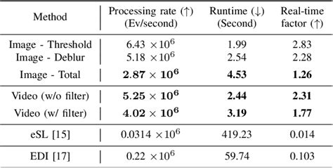 Table Vi From Neuromorphic Synergy For Video Binarization Semantic Scholar