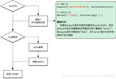 Requirejs教程（一）requireminjs Csdn博客