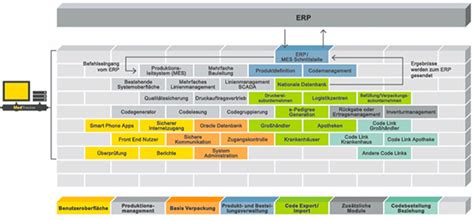 The Future Of Serialisation Software Is Modular And Scalable