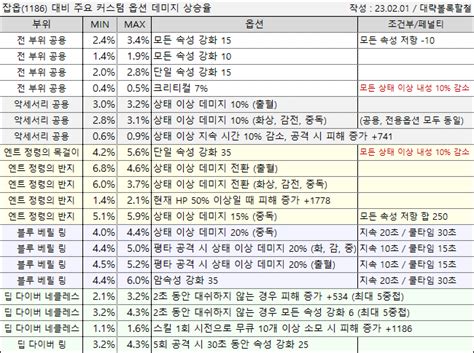 105레벨 주요 커스텀 옵션 효율표 던전앤파이터던파 에펨코리아