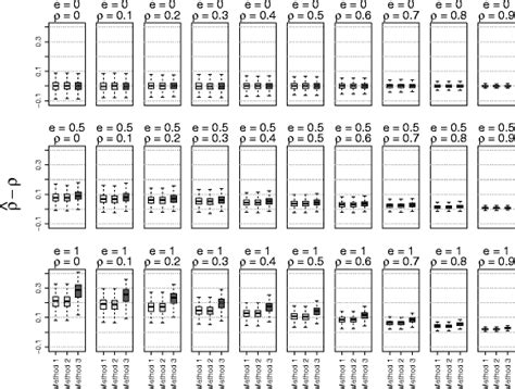 The Accuracy Of Correlation Estimations Based On Three Methods For Data