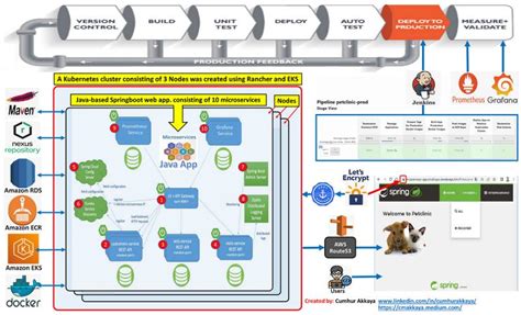 Anutosh Mishra On Linkedin Working With Microservices 16 Preparing