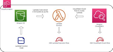 Cloudformation Lambda Backed Custom Resource