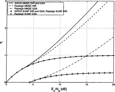 Throughput Versus For Random Cdma Download Scientific Diagram