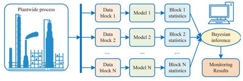 Industrial Process Monitoring Based On Parallel Global Local Preserving Projection With Mutual