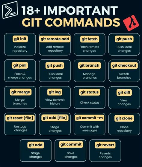 Mohamed Yakoubi On Linkedin ℹ️ Git Shortcuts Git Init Initializes A New Git Repository Git Add