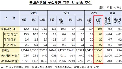 국내은행 6월 말 부실채권비율 041전분기·전년과 유사내외신문