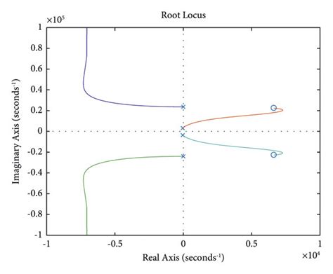 Cuk Converter A Root Locus Diagram B Bode Diagram Download