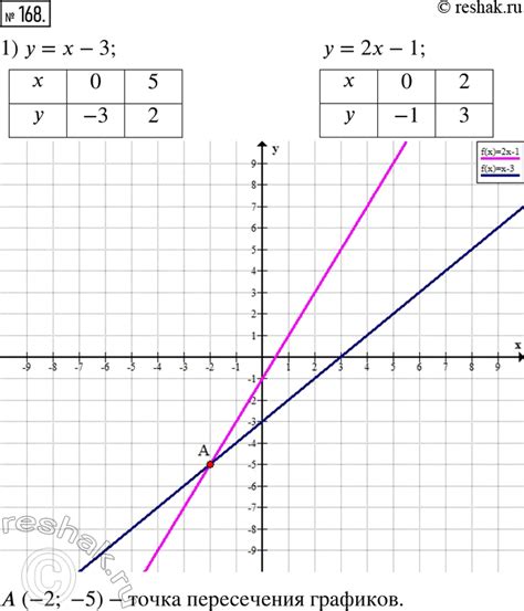 Решено Упр 168 Вариант 2 ГДЗ Дидактические материалы Мерзляк Полонский 7 класс по алгебре