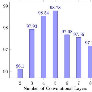 CNN Testing Accuracy For Different Numbers Of Convolutional Layers Download Scientific Diagram