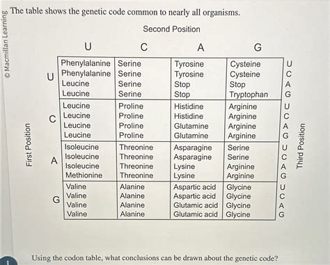 Solved The Table Shows The Genetic Code Common To Nearly All