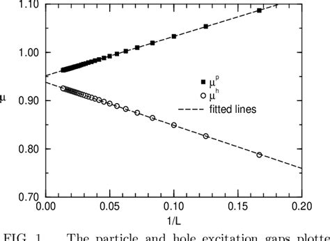 Figure 1 From Phases Of The One Dimensional Bose Hubbard Model Semantic Scholar