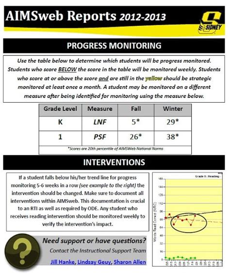 Scs Instructional Support Aimsweb Progress Monitoring In 2024 Aimsweb Progress Monitoring