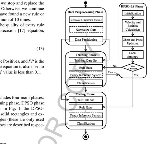 Processes Of Dpso Ls Based Classifiers Download Scientific Diagram