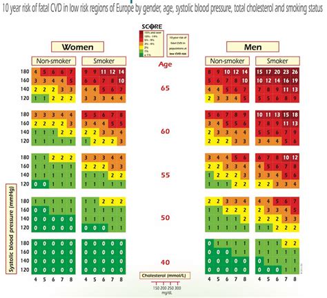 Cholesterol Levels Chart
