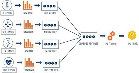 Improving Stress Detection Using Weighted Score Level Fusion Of