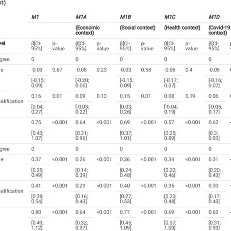 Multivariate Linear Regressions Between Education Level And Download Scientific Diagram