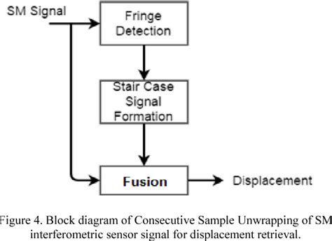 Figure 4 From Hardware Implementation Of Metric Algorithms For A Self
