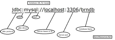 Java Jdbc Connection Steps Benchresourcesnet