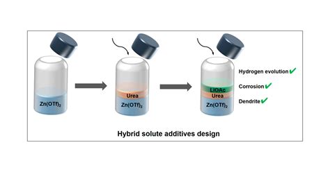 Enabling Highly Reversible Zn Anode By Multifunctional Synergistic