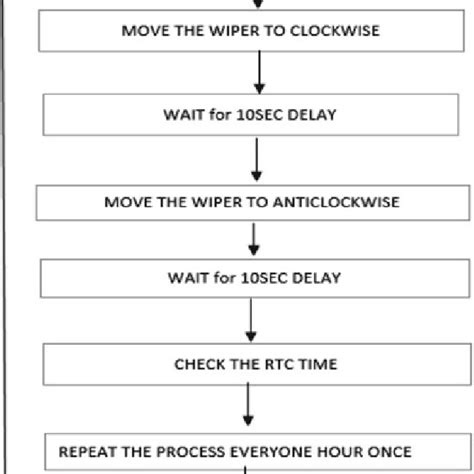 Flowchart Of Incremental Conductance Method Download Scientific Diagram