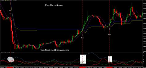 Easy Forex System Indicator Forex Strategies Forex Resources