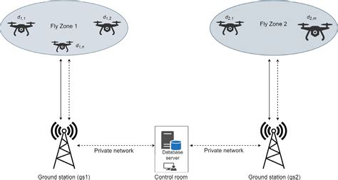 Figure 1 From Authenticated Secure Quantum Based Communication Scheme In Internet Of Drones
