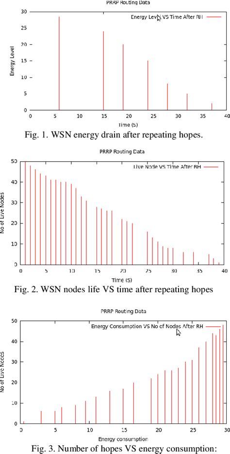 Figure 1 From Energy Optimization Through Position Responsive Routing Protocol Prrp In