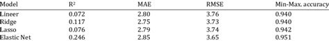 Predictive Accuracy Of The Models Download Scientific Diagram