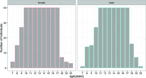 Age And Sex Distribution Of The Study Sample Download Scientific