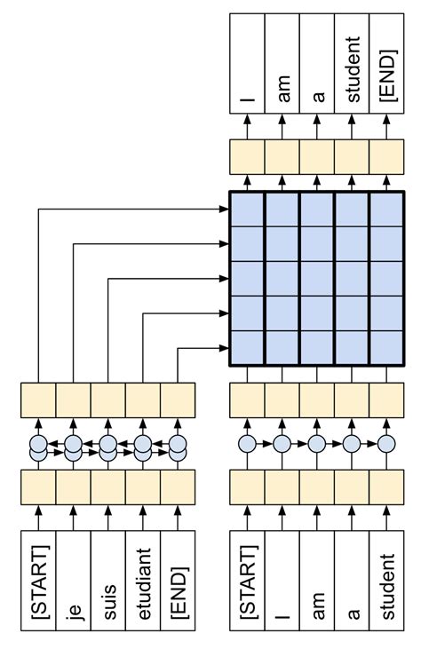 Neural Machine Translation With A Transformer And Keras Text