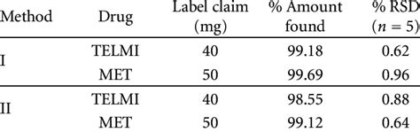 Analysis Of Tablet Formulation Download Table