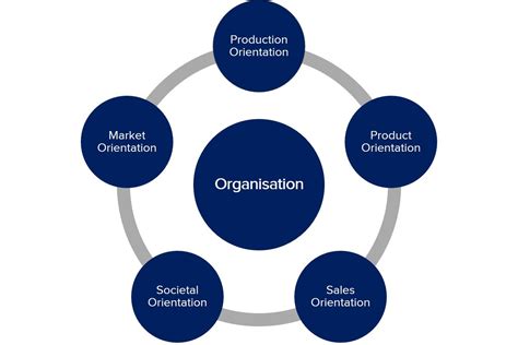 Marketing Orientation Approaches
