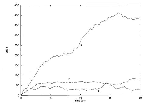 Shows The Msd As A Function Of Time And For 0 4375 Mev And Three Download Scientific Diagram