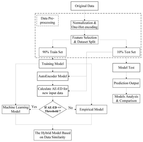 Hybrid Model Of Machine Learning Method And Empirical Method For Rate