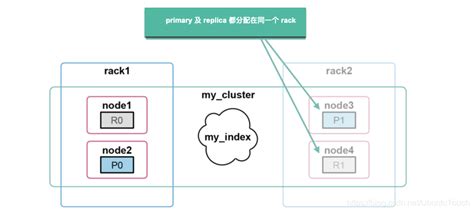 Elasticsearch：shard 分配感知 腾讯云开发者社区 腾讯云