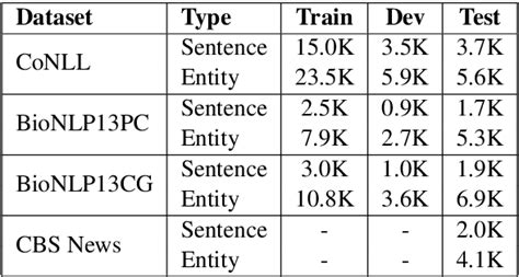 figure 1 from cross domain ner using cross domain language modeling