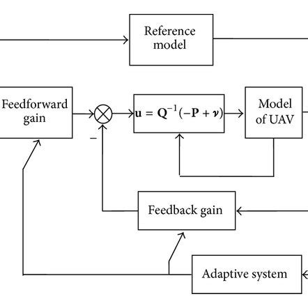 Feedback Linearization Diagram Download Scientific Diagram