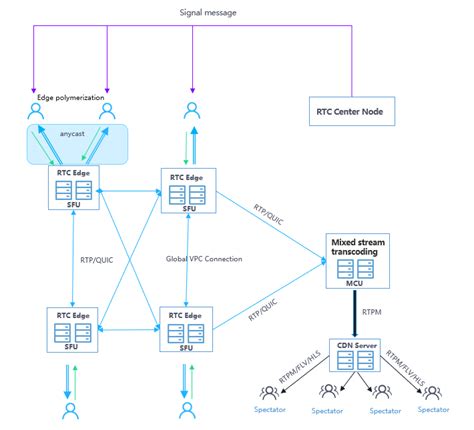 Building A Global RTC Service Part Overcoming RTC Challenges Zenlayer