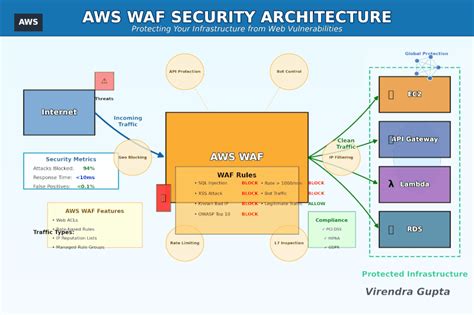 Awssecurity Cloudsecurity Waf Webapplicationfirewall Cybersecurity