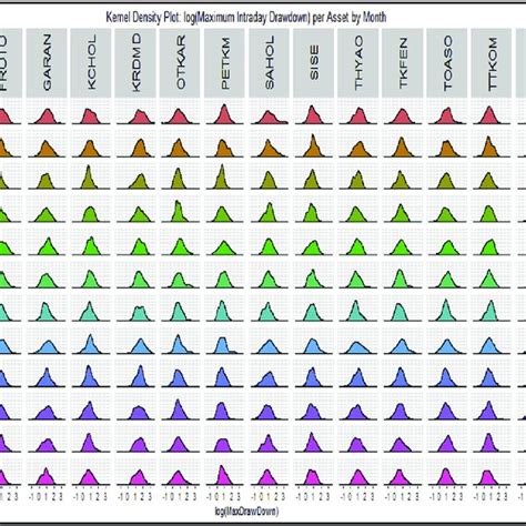 kernel density plot of log maximum drawdown across equities over