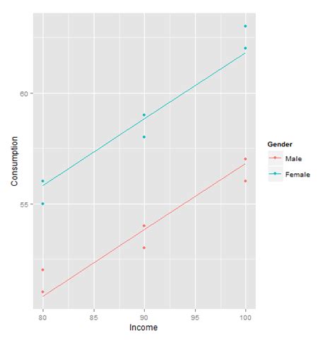 R Ggplot Plotting Regression Lines With Different Intercepts But With Same Slope Stack