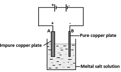 The Diagram Shows The Process Of Purification Of Copper Metal A Thick Copper Plate A Of