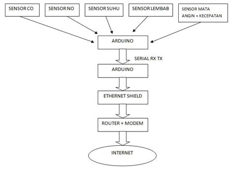 membuat alat monitoring polusi via internet menggunakan ethernet