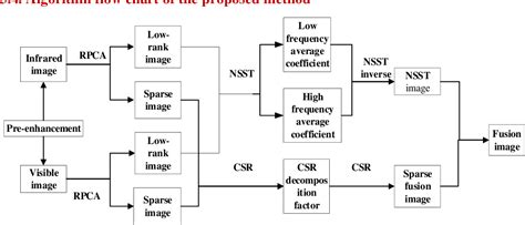 Figure 2 From Image Fusion Based On Nsst And Csr Under Robust Principal Component Analysis