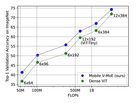 Apple｜mobile V Moes 缩减vision Transformer规模 文心aigc