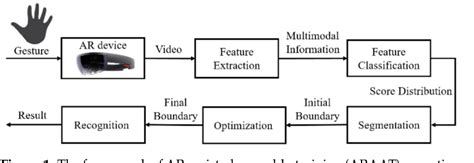 figure 1 from augmented reality assisted assembly training oriented dynamic gesture recognition