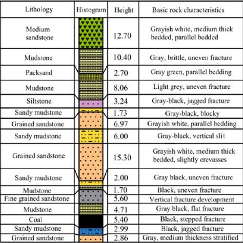 Stratigraphic Diagram And Its Properties Download Scientific Diagram