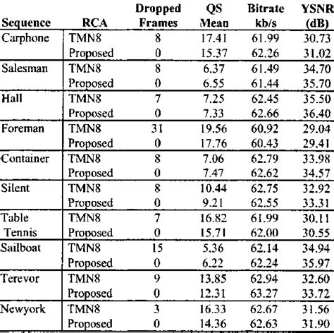 Comparison Of Three Rate Control Algorithm By Average Of Ysnr Average