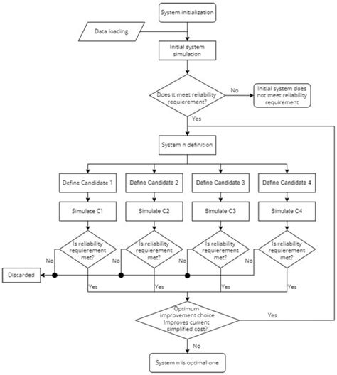 Particle Swarm Optimization Method For Stand Alone Photovoltaic System Reliability And Cost